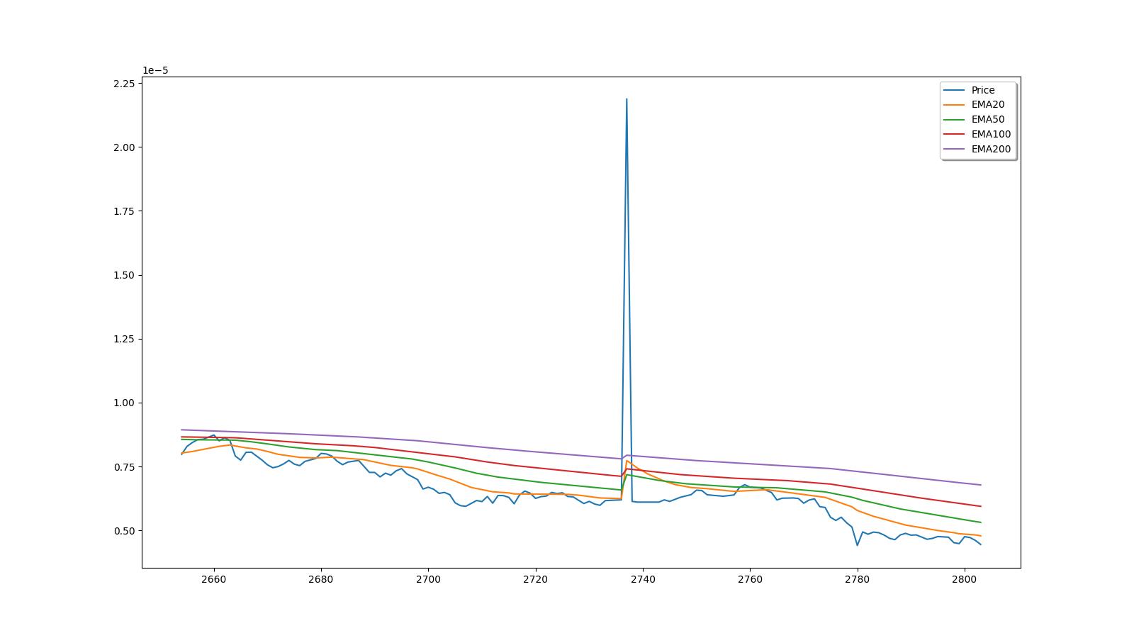 Signal Token Exponential Moving Averages