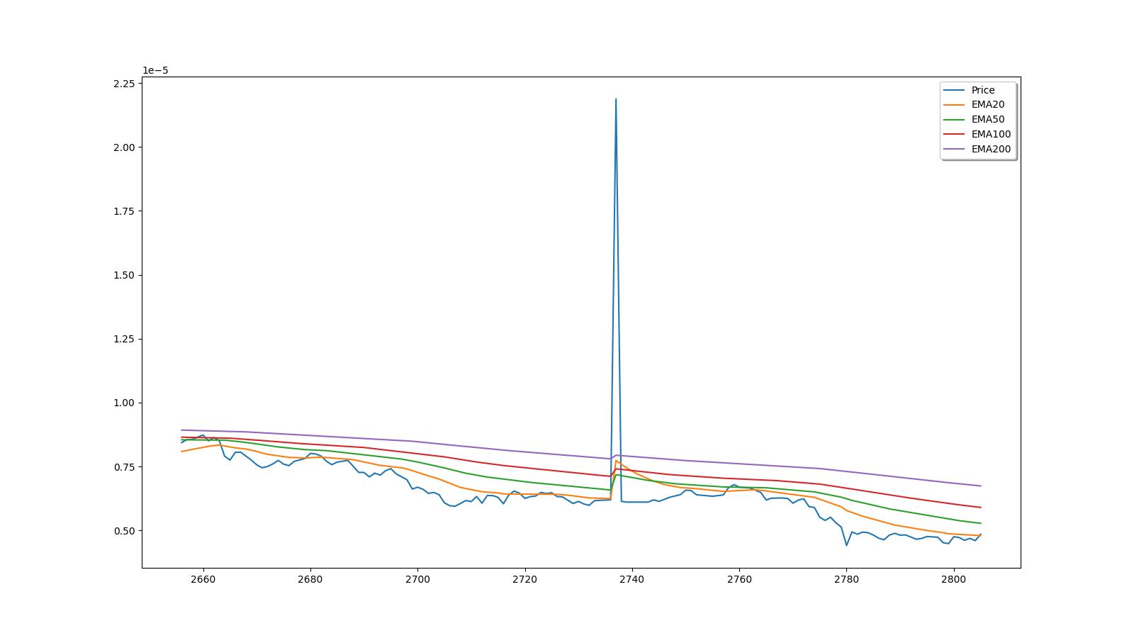 Signal Token Exponential Moving Averages