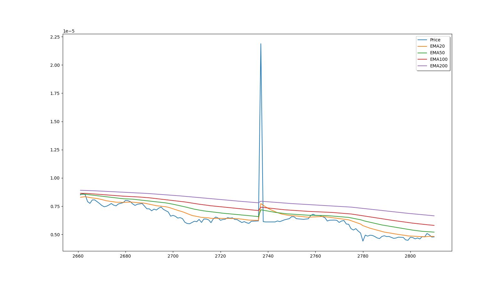 Signal Token Exponential Moving Averages
