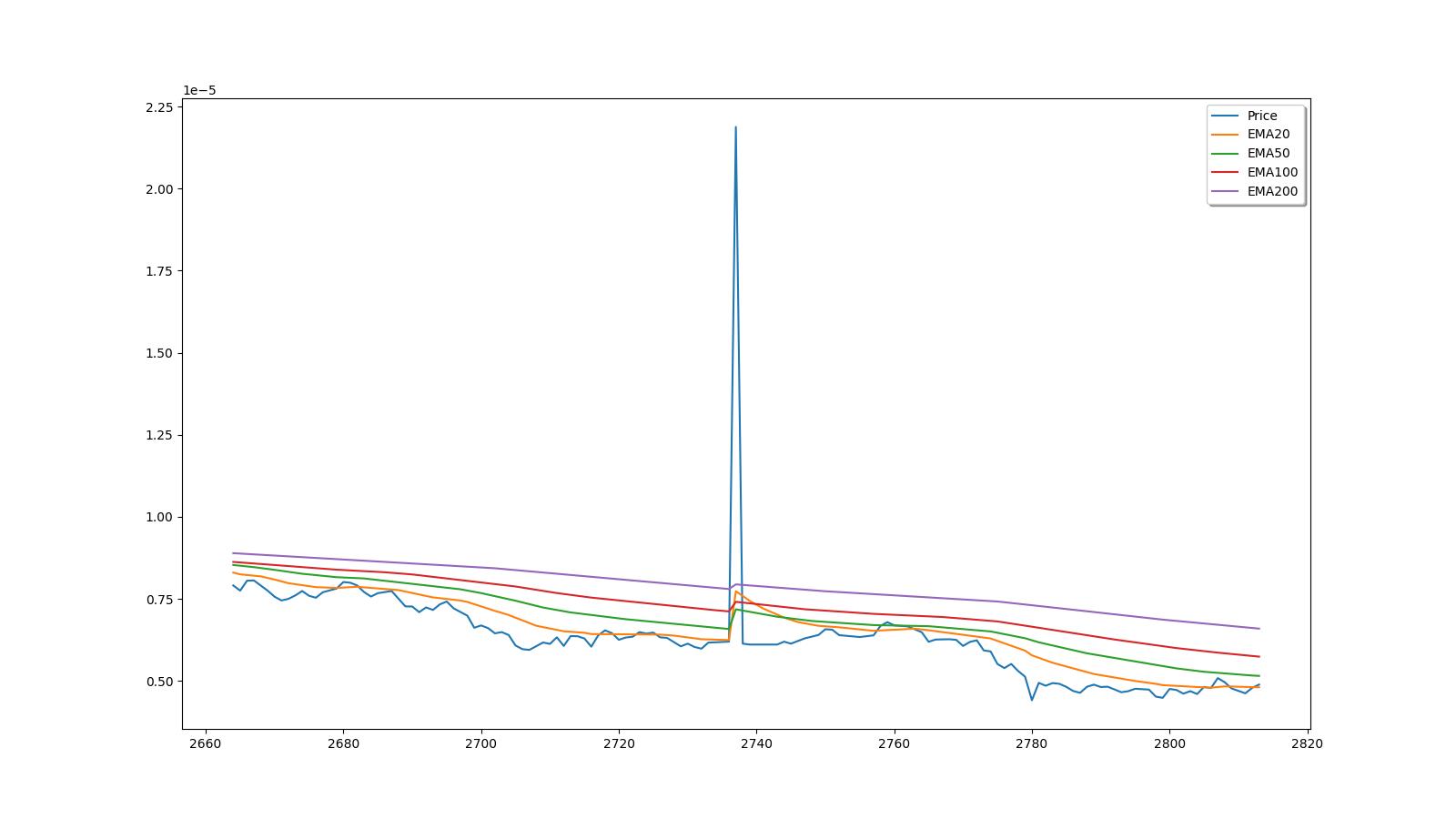 Signal Token Exponential Moving Averages