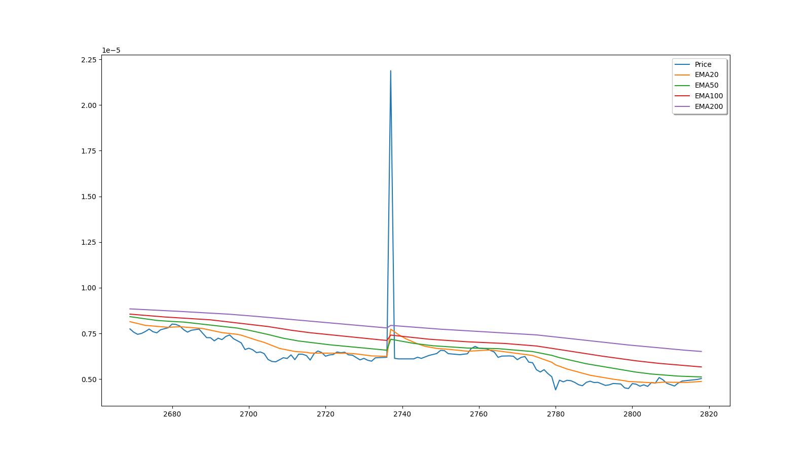 Signal Token Exponential Moving Averages