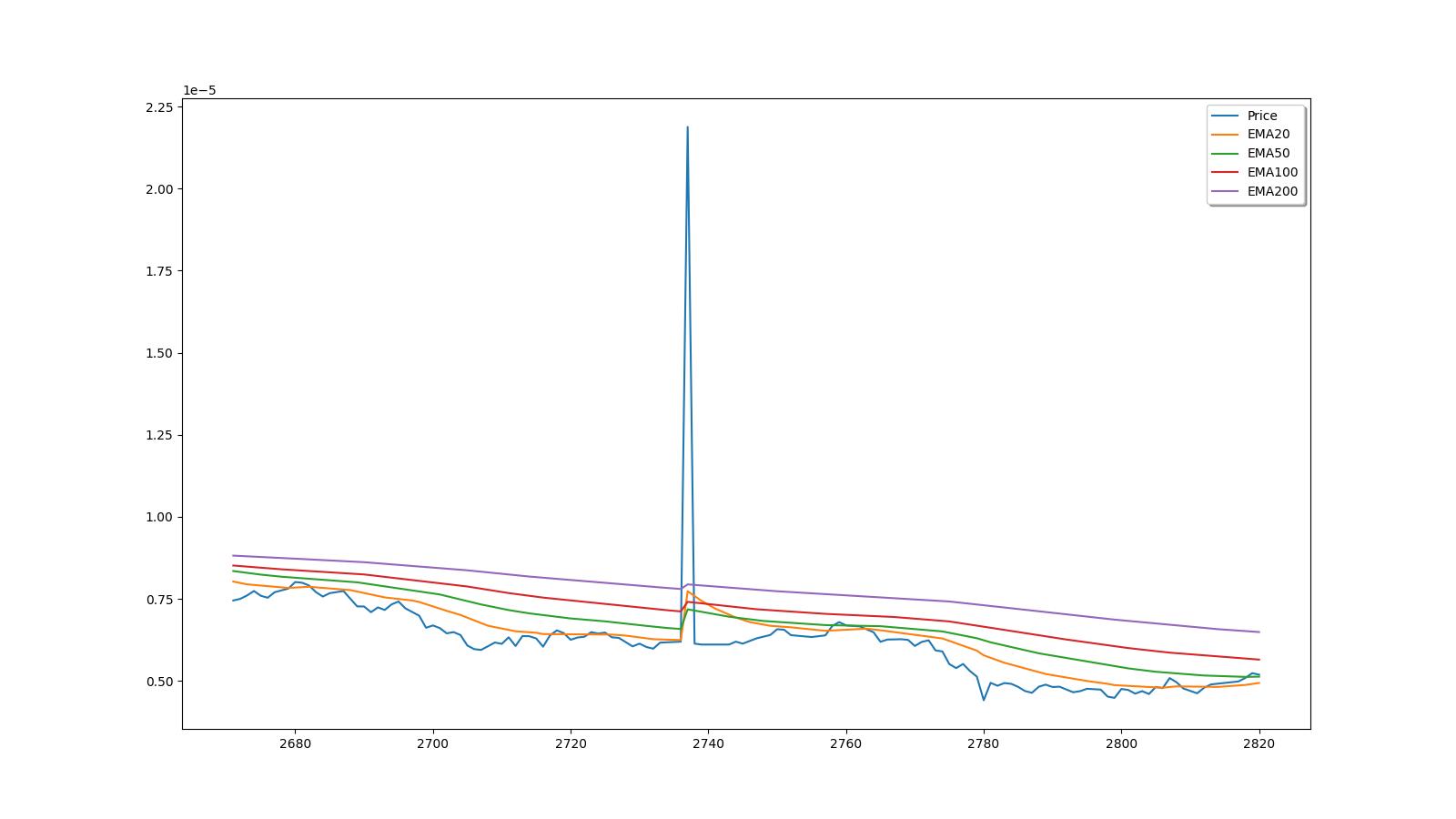 Signal Token Exponential Moving Averages