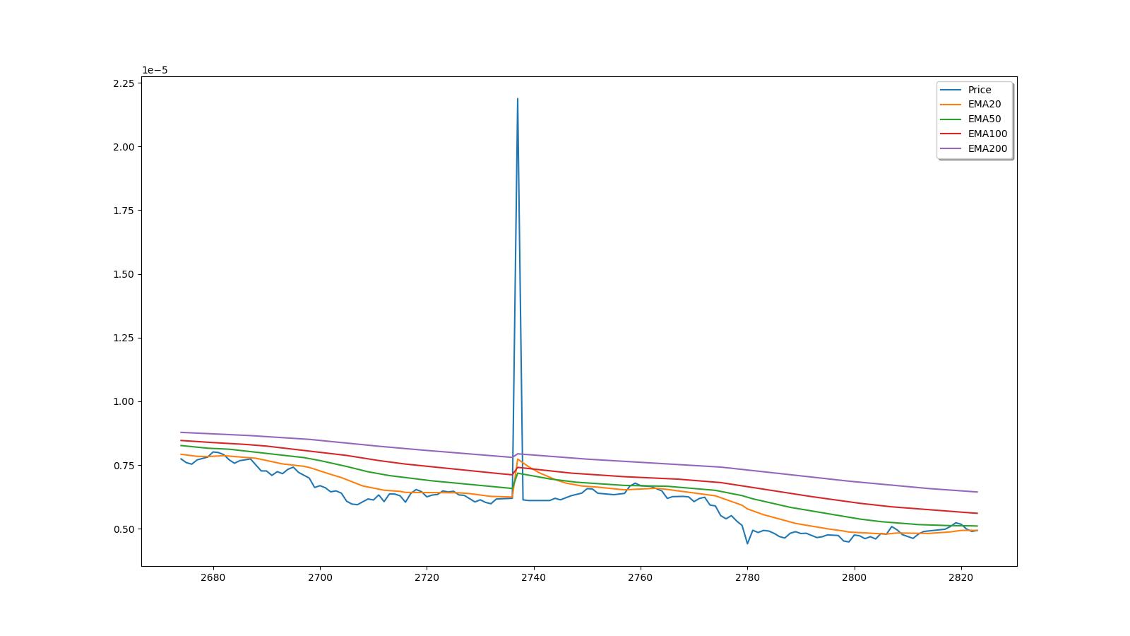 Signal Token Exponential Moving Averages