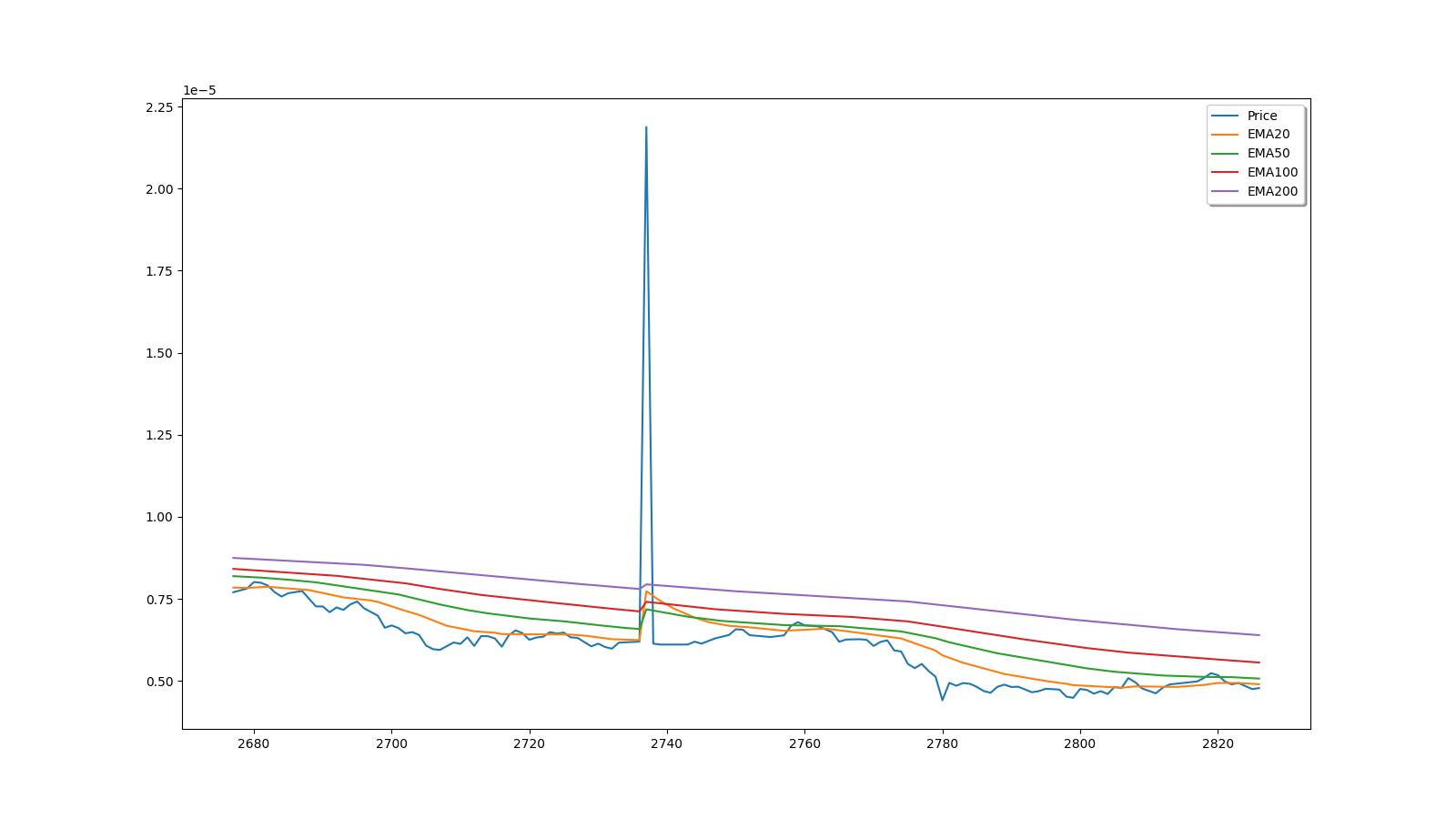 Signal Token Exponential Moving Averages