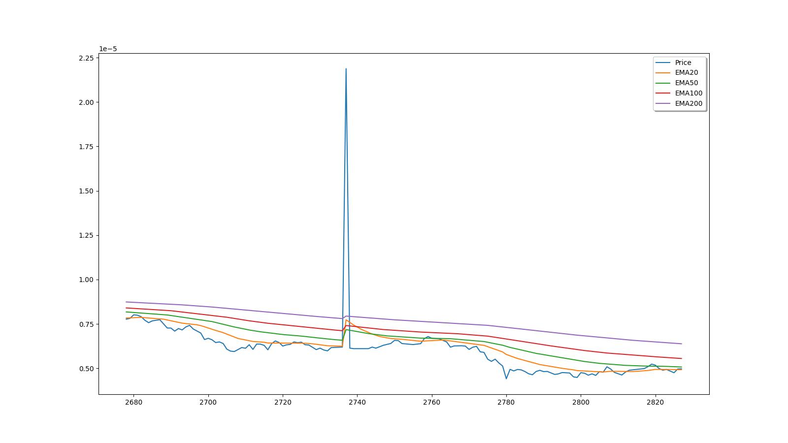 Signal Token Exponential Moving Averages