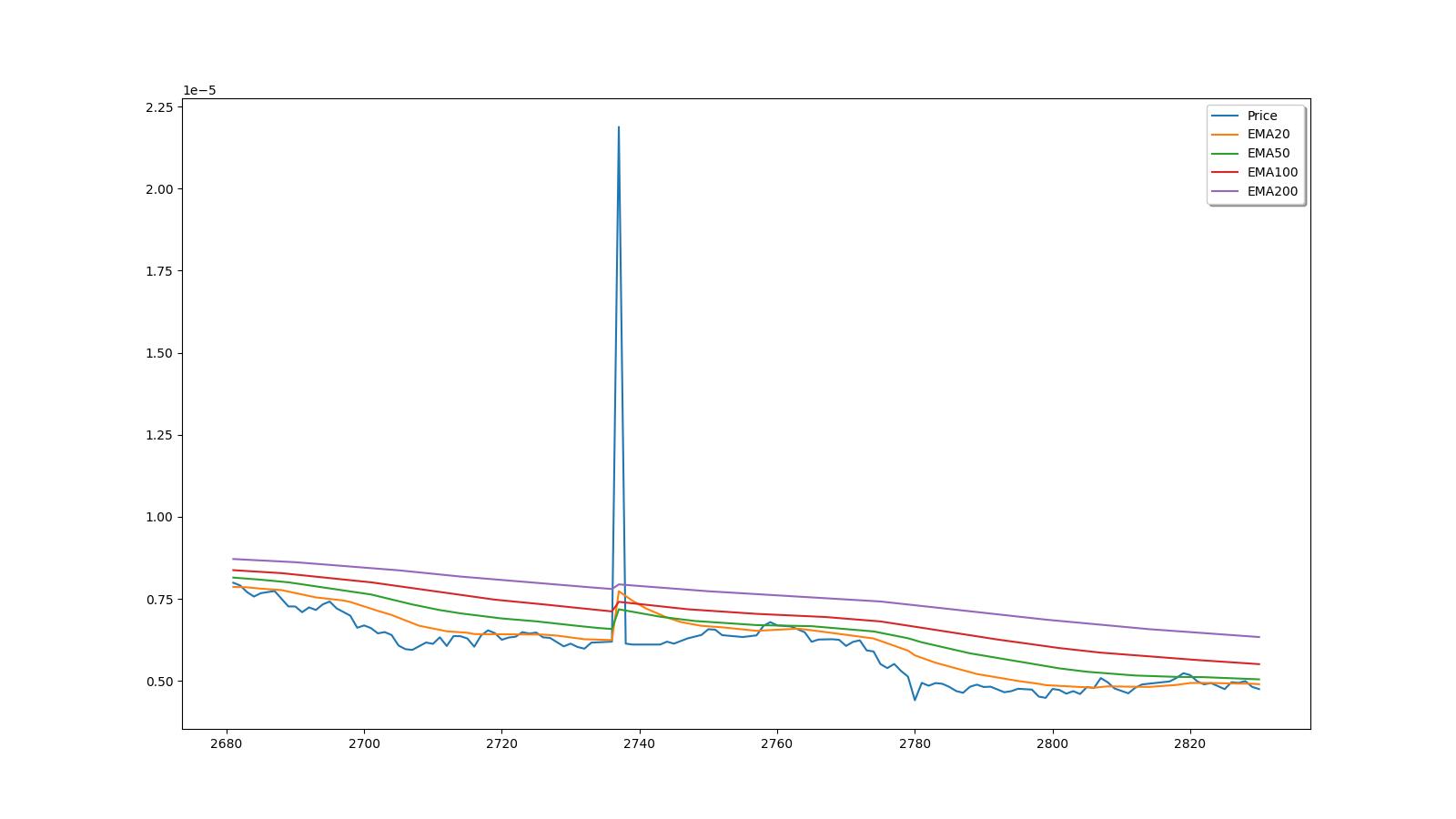 Signal Token Exponential Moving Averages