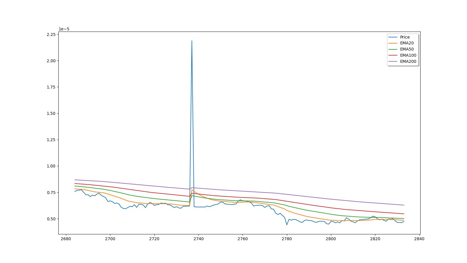 Signal Token Exponential Moving Averages
