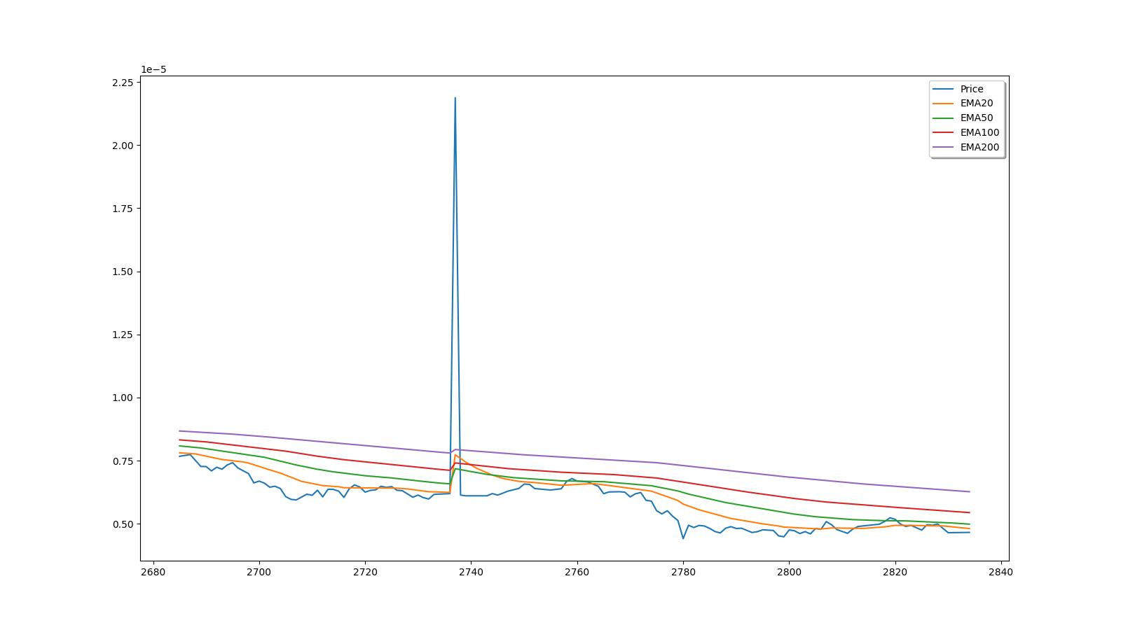 Signal Token Exponential Moving Averages