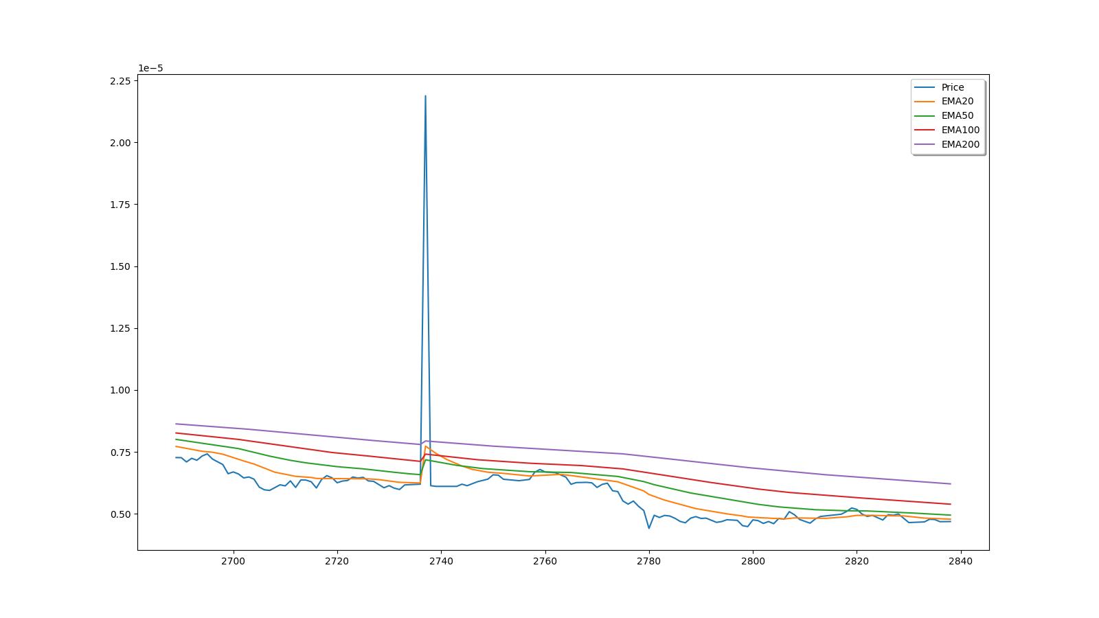Signal Token Exponential Moving Averages