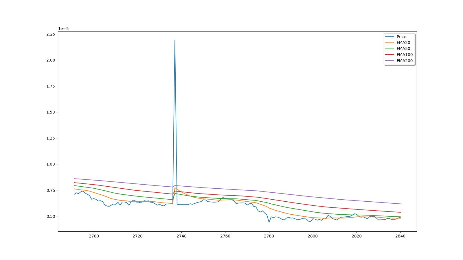 Signal Token Exponential Moving Averages