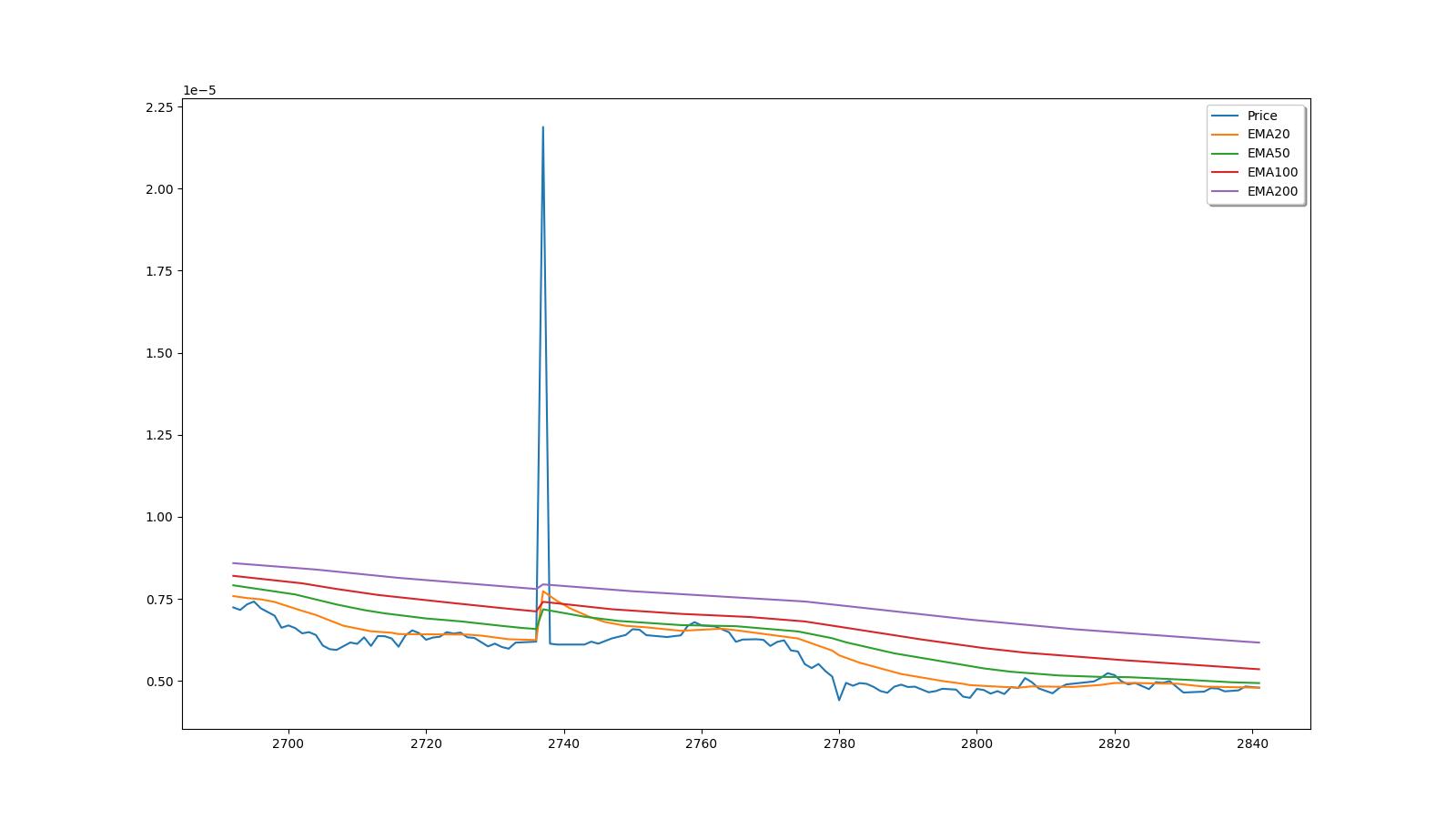 Signal Token Exponential Moving Averages
