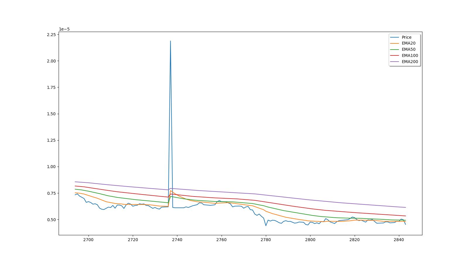 Signal Token Exponential Moving Averages