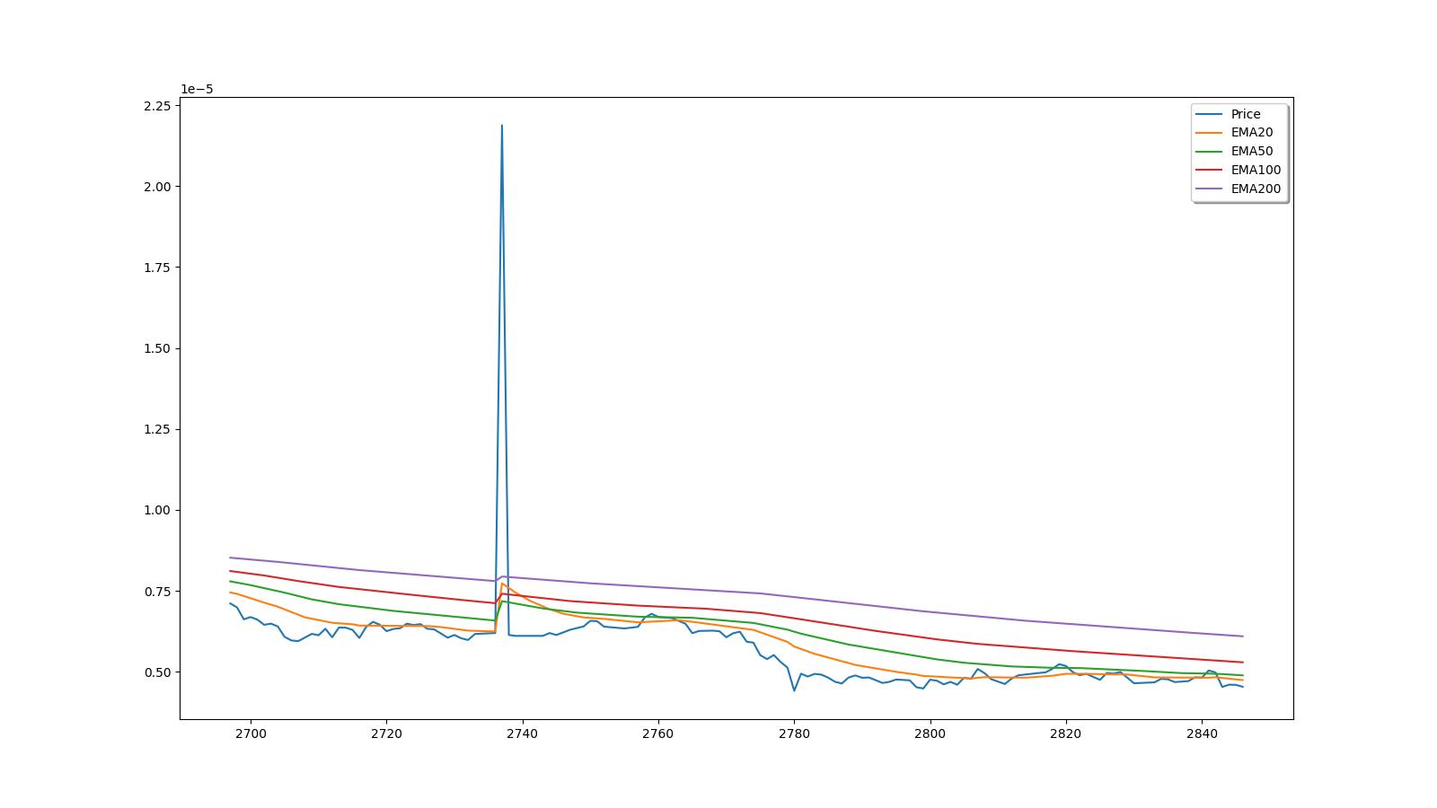 Signal Token Exponential Moving Averages