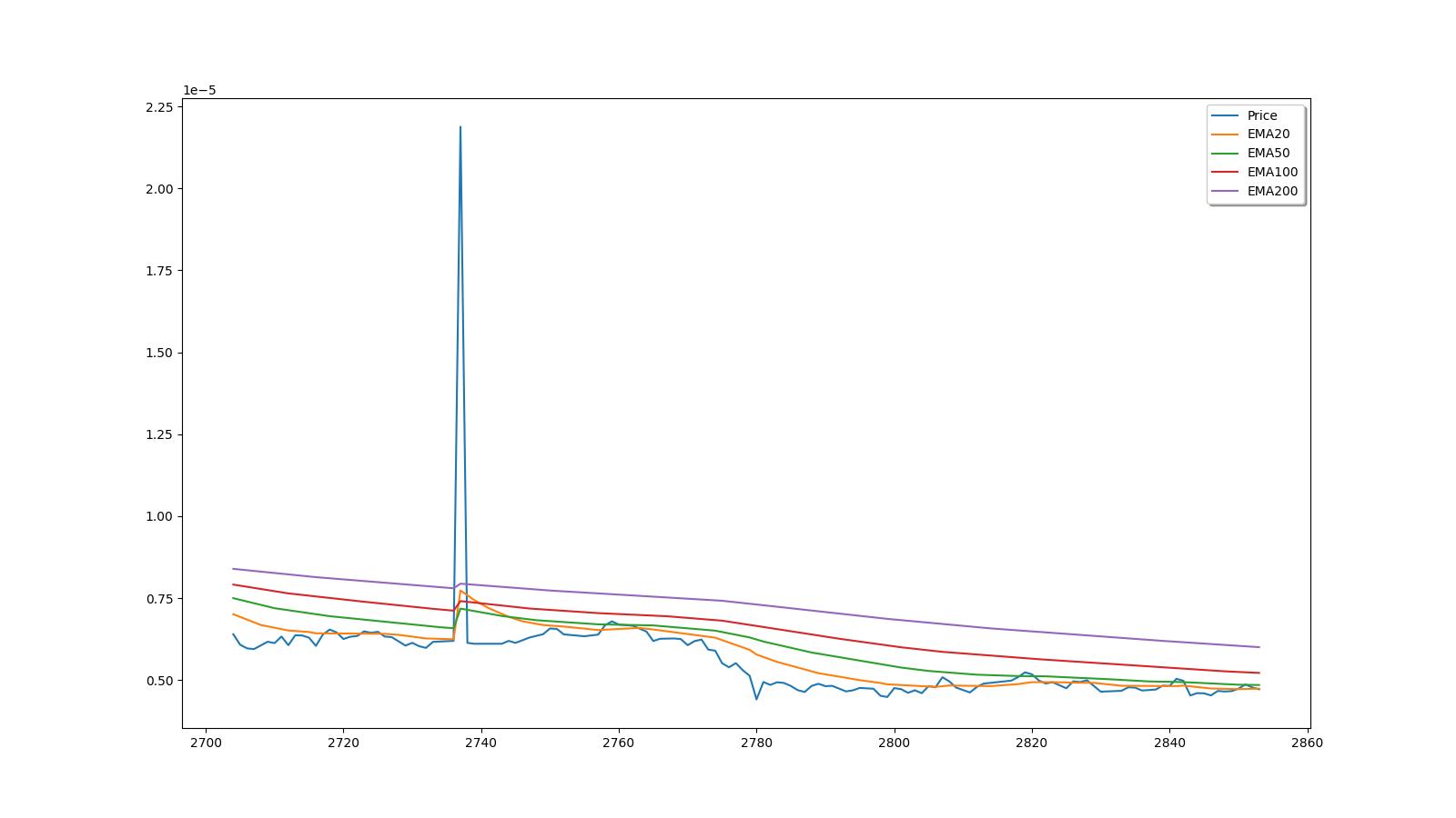 Signal Token Exponential Moving Averages