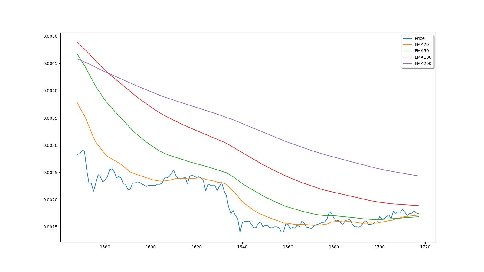 Signata Exponential Moving Averages