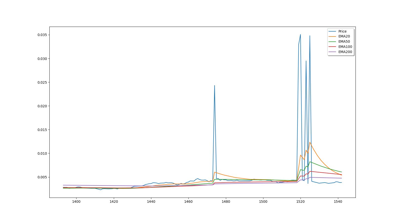 Signata Exponential Moving Averages