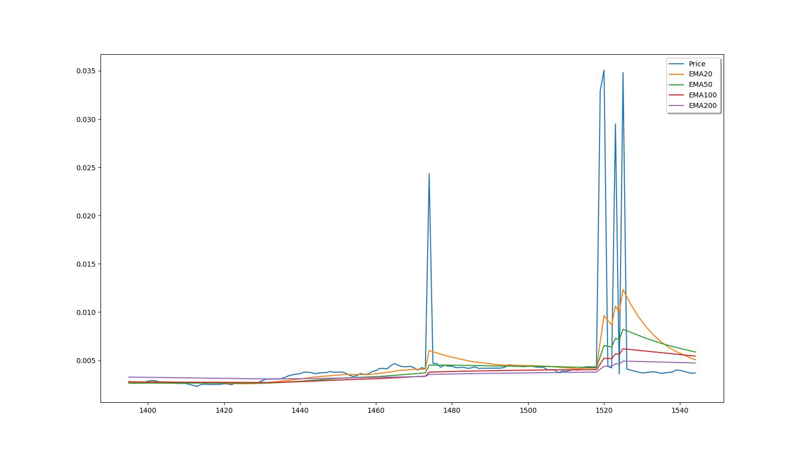 Signata Exponential Moving Averages