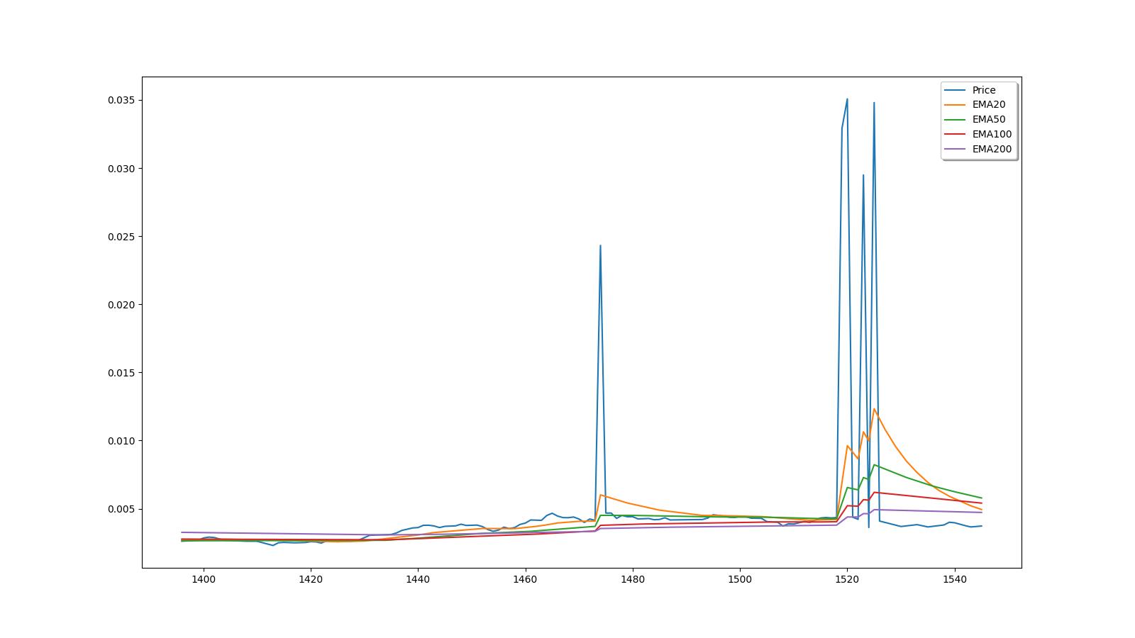 Signata Exponential Moving Averages