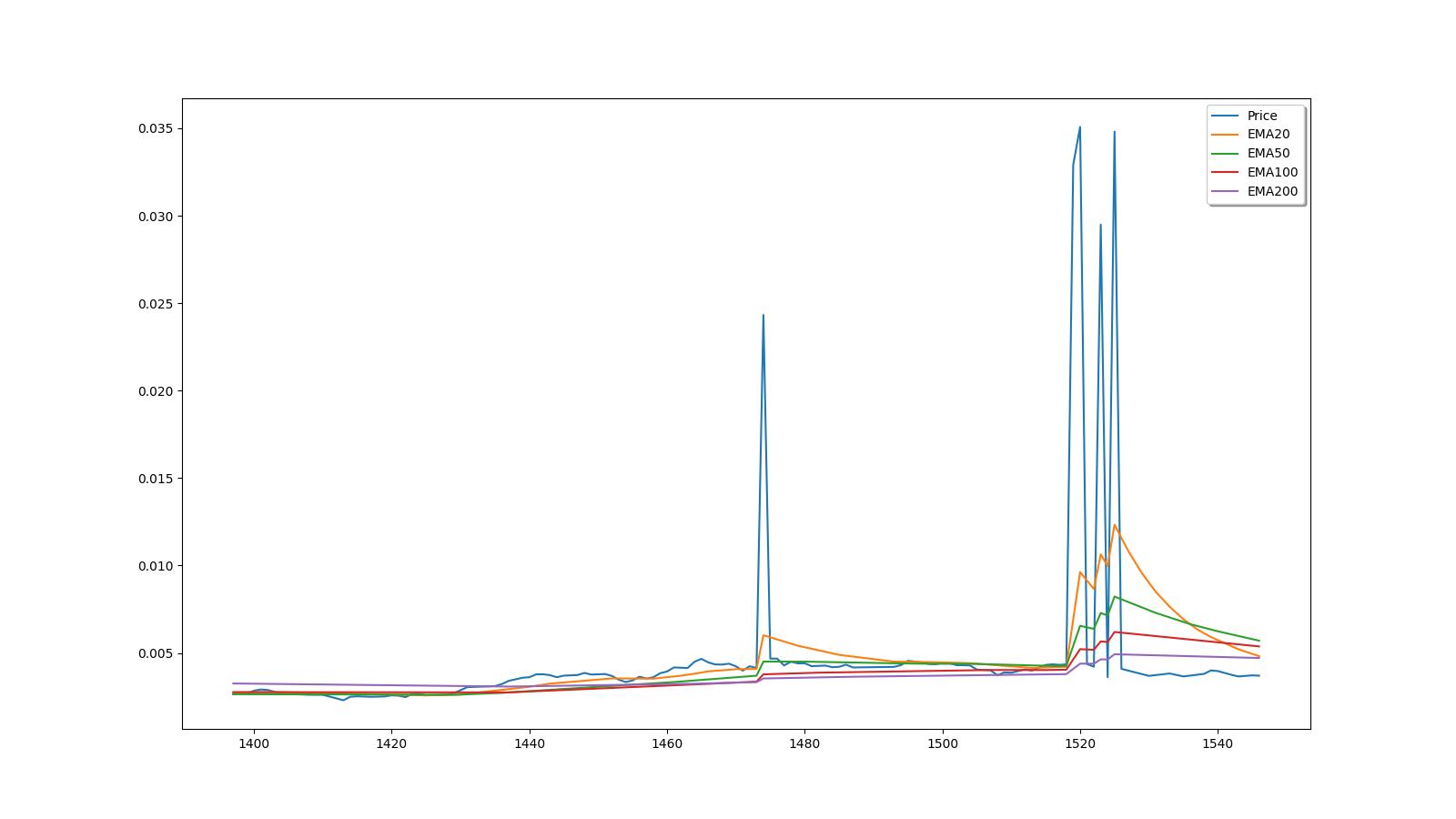 Signata Exponential Moving Averages