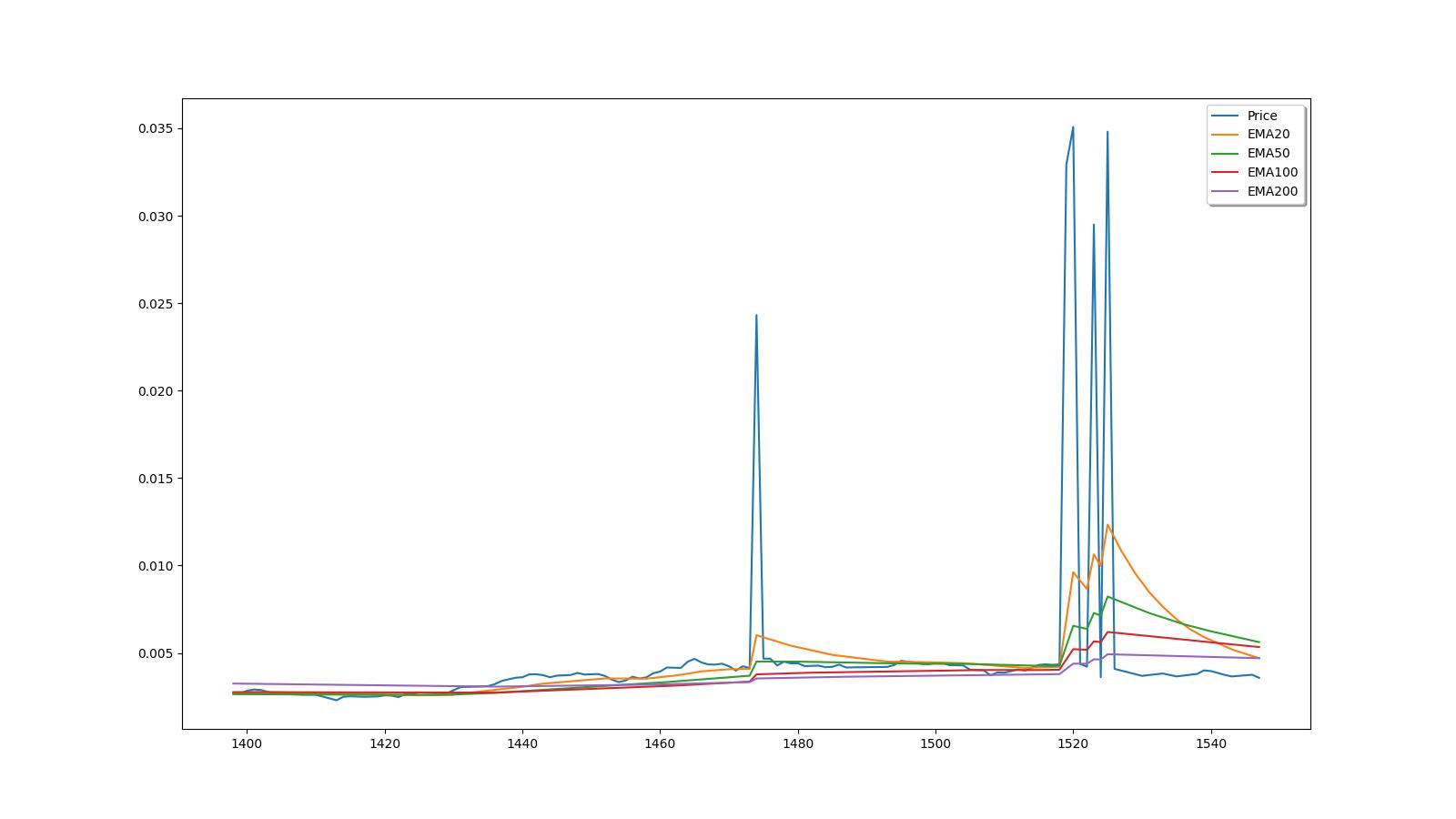 Signata Exponential Moving Averages