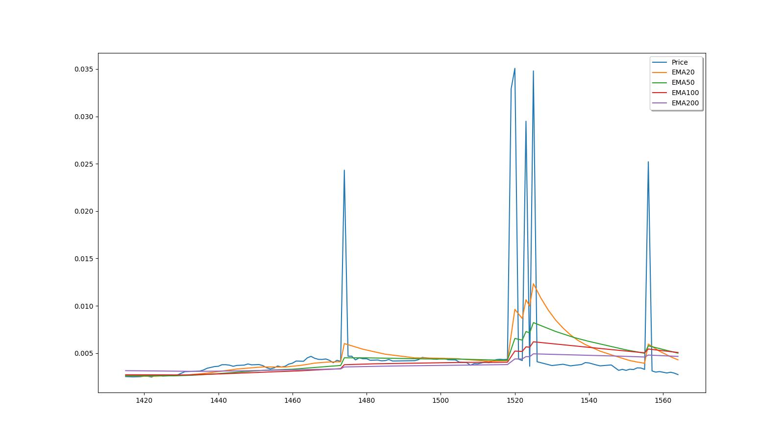 Signata Exponential Moving Averages