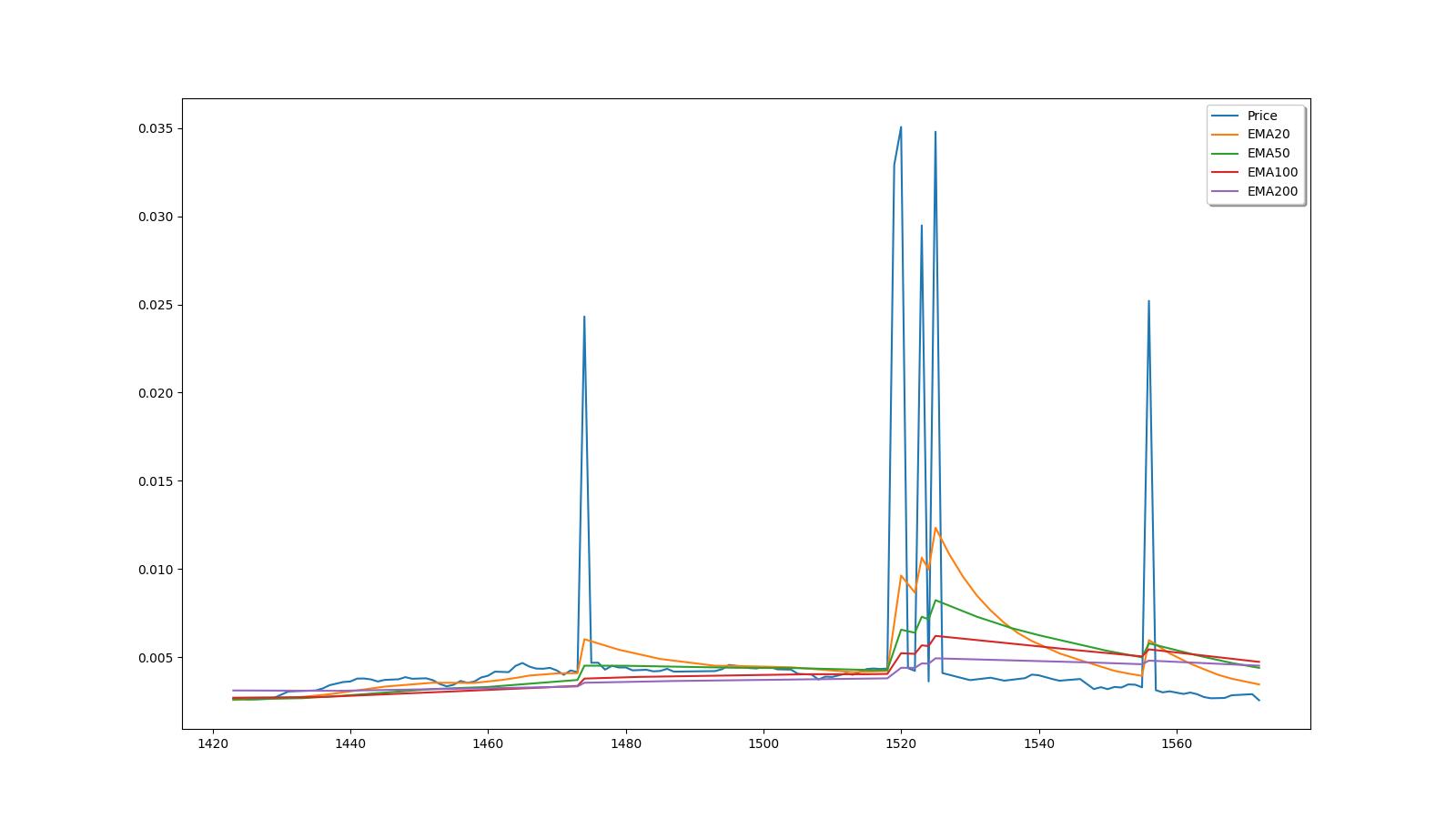 Signata Exponential Moving Averages