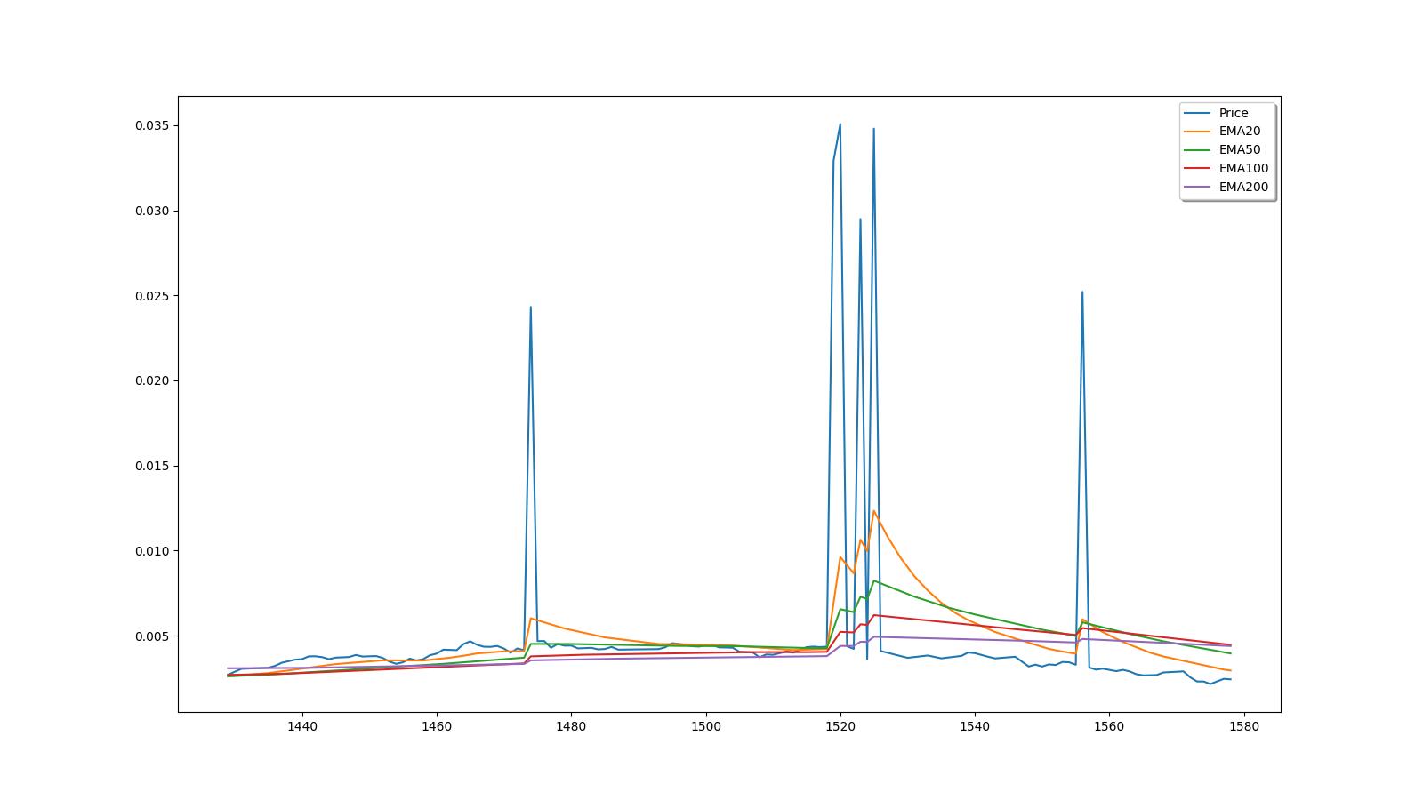 Signata Exponential Moving Averages