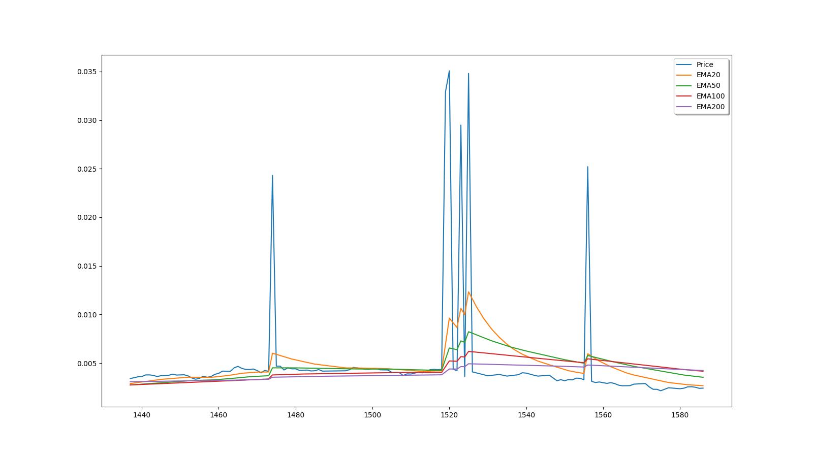 Signata Exponential Moving Averages