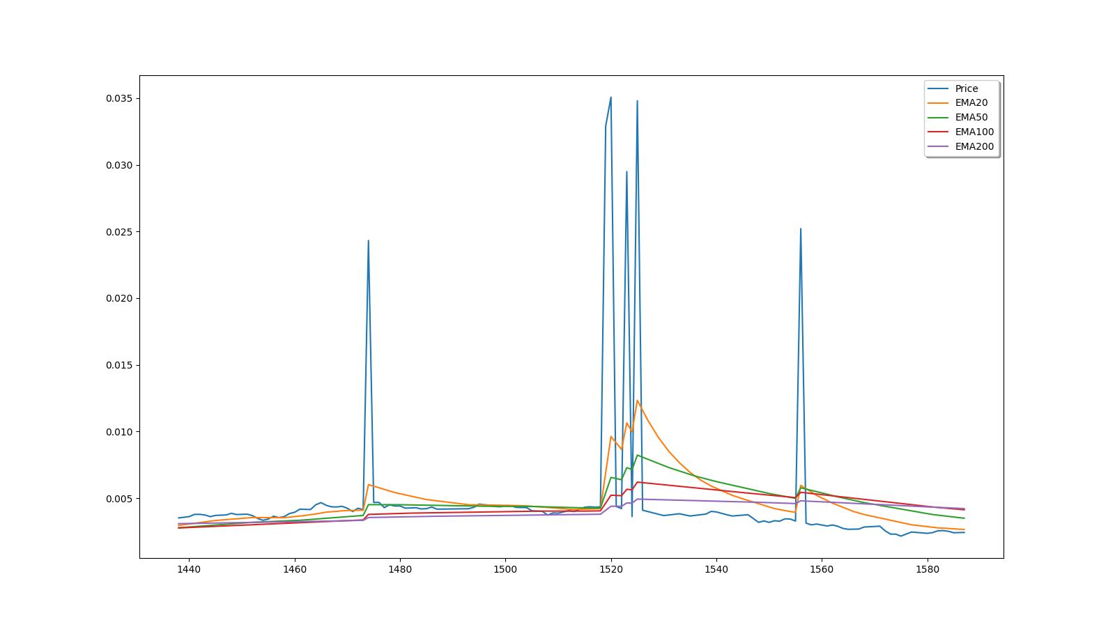 Signata Exponential Moving Averages