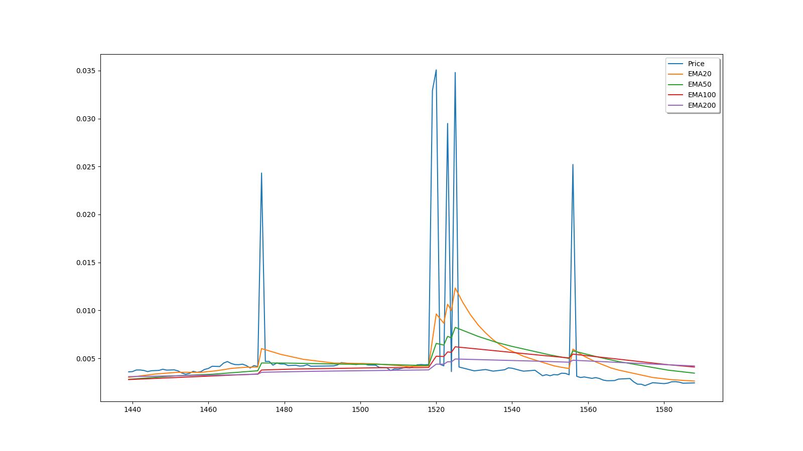 Signata Exponential Moving Averages