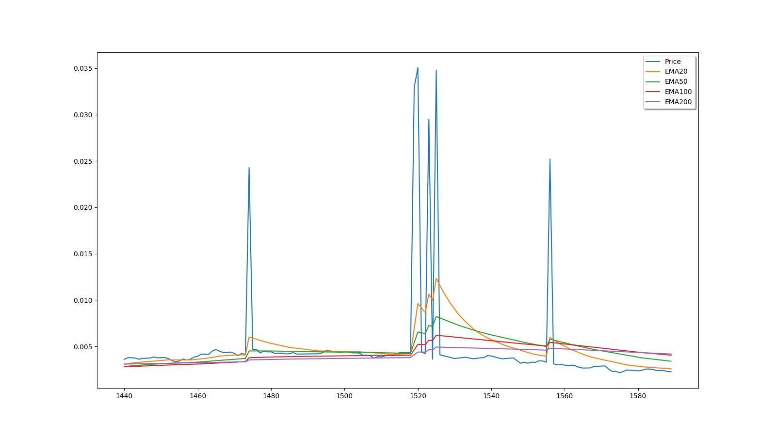 Signata Exponential Moving Averages