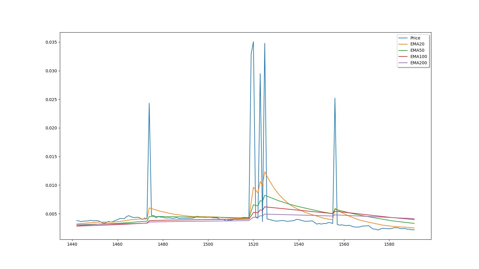 Signata Exponential Moving Averages