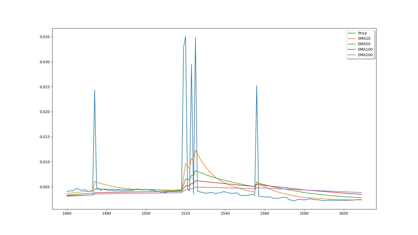 Signata Exponential Moving Averages