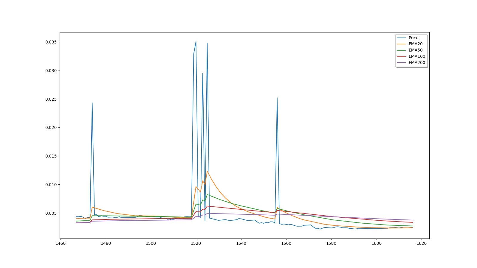 Signata Exponential Moving Averages