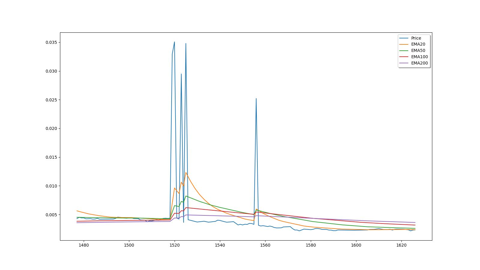 Signata Exponential Moving Averages