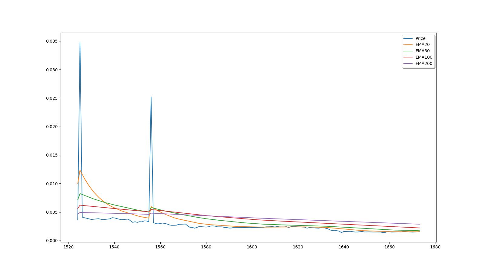 Signata Exponential Moving Averages