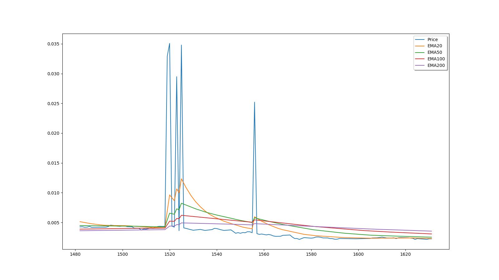 Signata Exponential Moving Averages