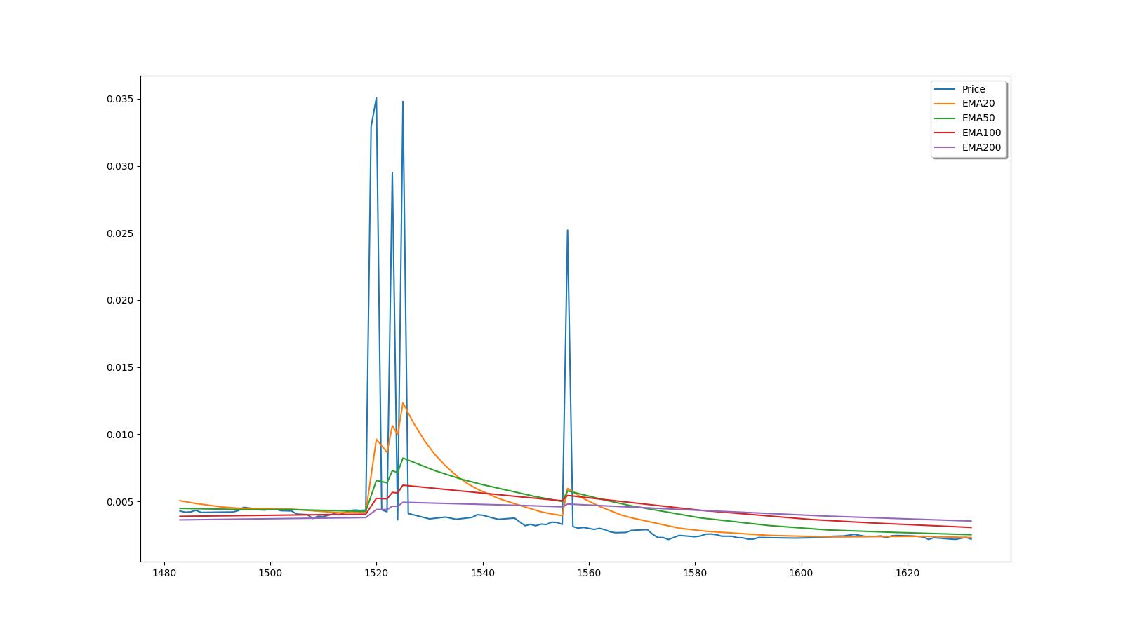 Signata Exponential Moving Averages