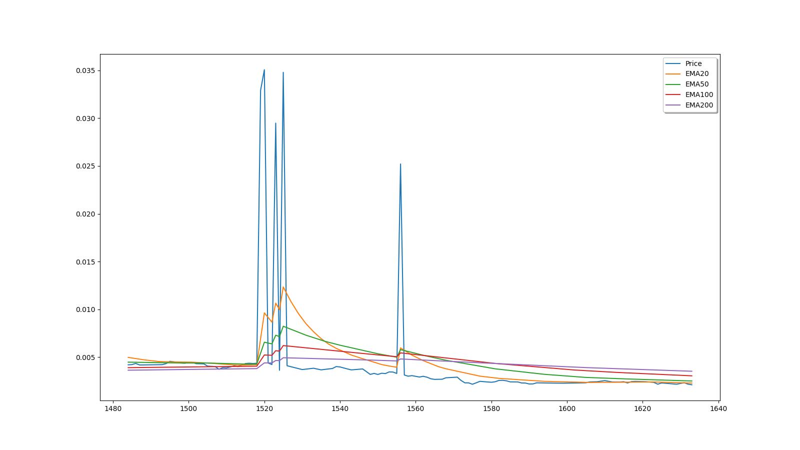 Signata Exponential Moving Averages