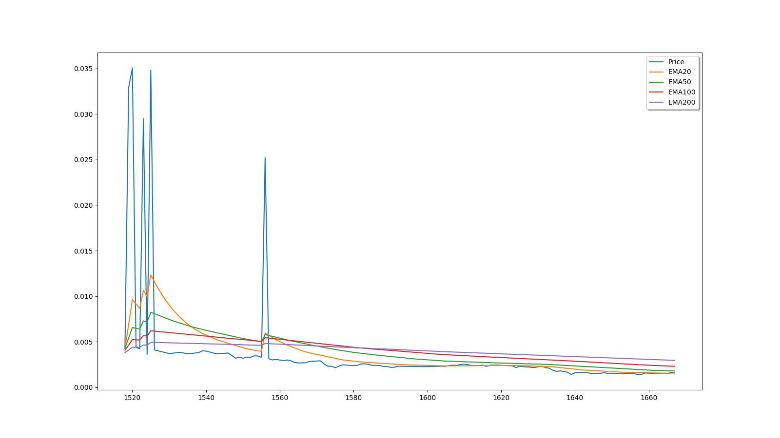 Signata Exponential Moving Averages