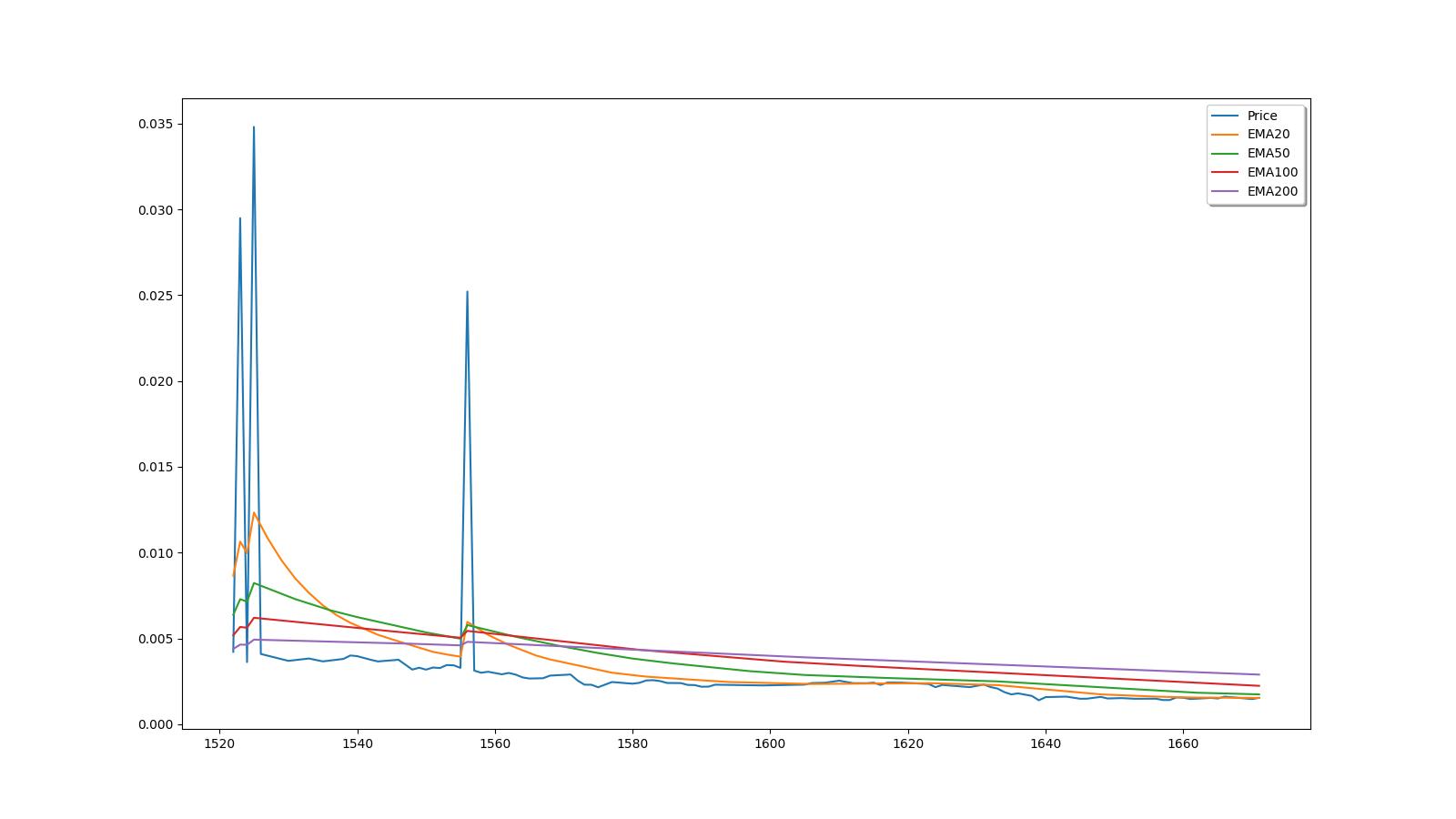 Signata Exponential Moving Averages
