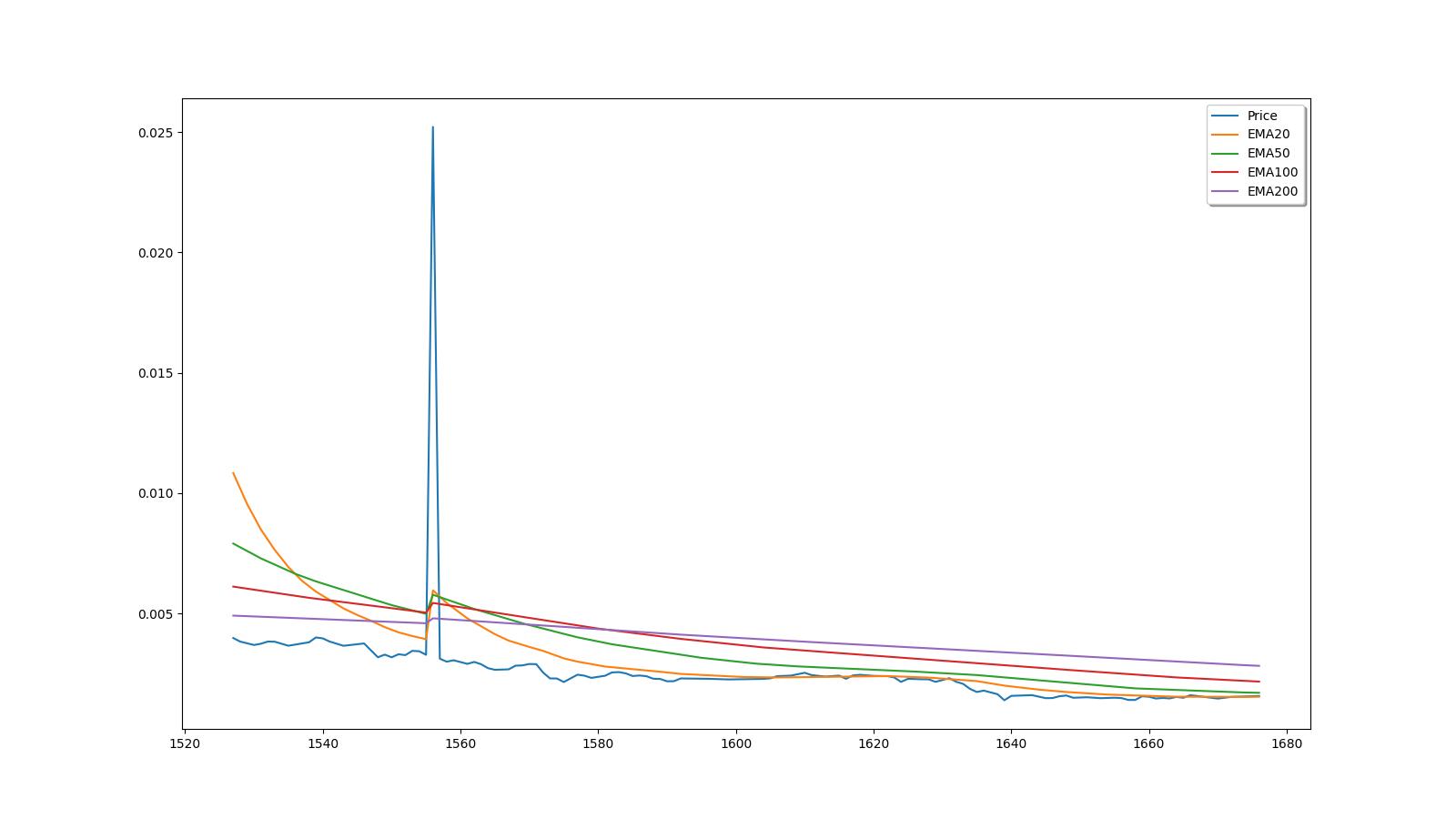Signata Exponential Moving Averages