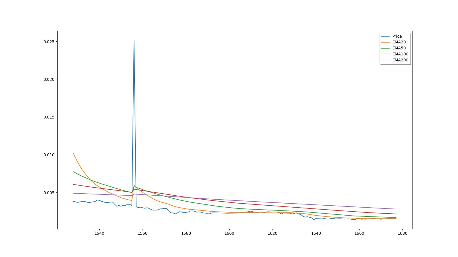 Signata Exponential Moving Averages