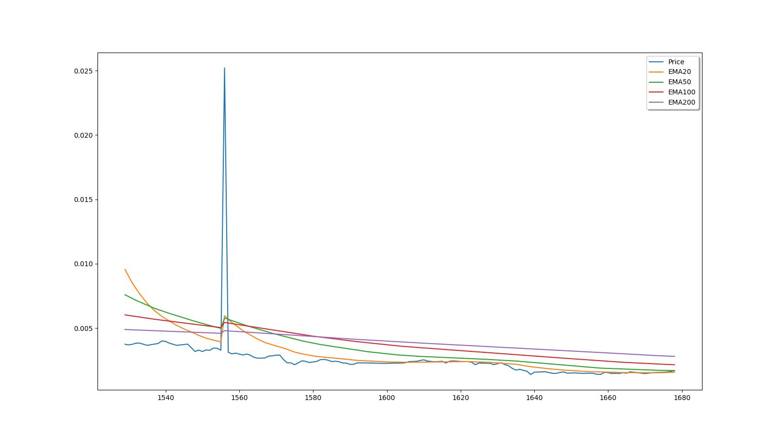 Signata Exponential Moving Averages
