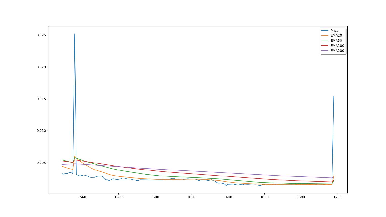 Signata Exponential Moving Averages