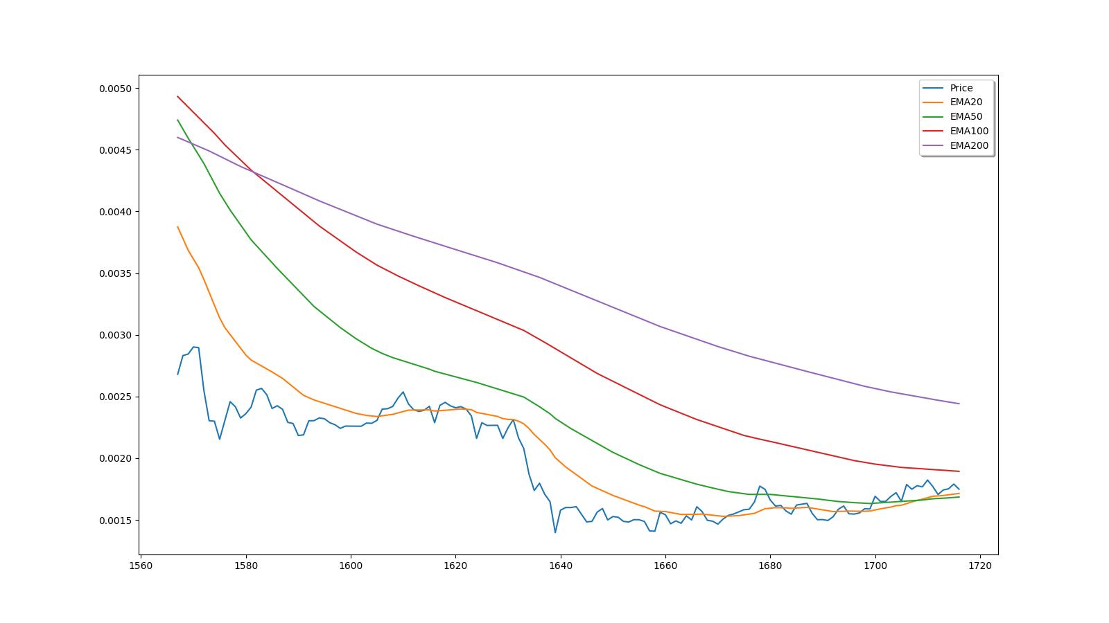 Signata Exponential Moving Averages