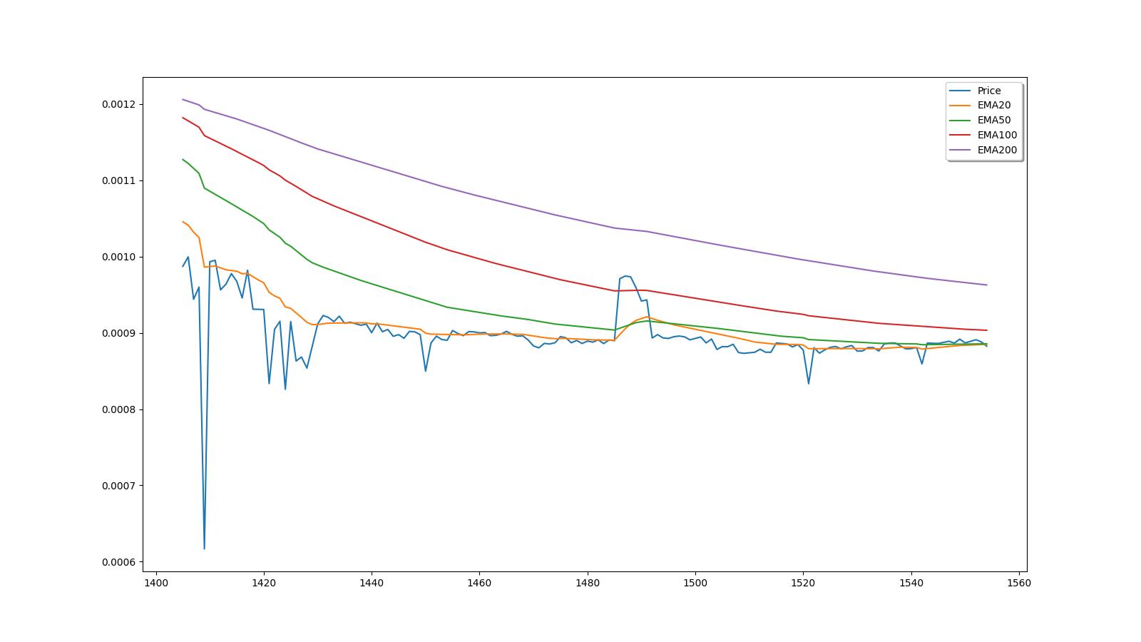 バースト Exponential Moving Averages