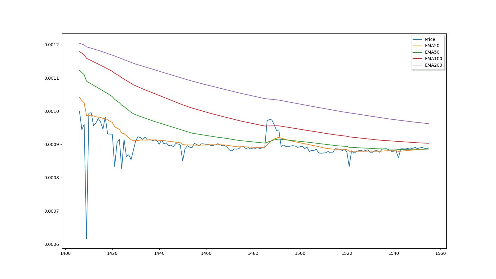 Signum Exponential Moving Averages