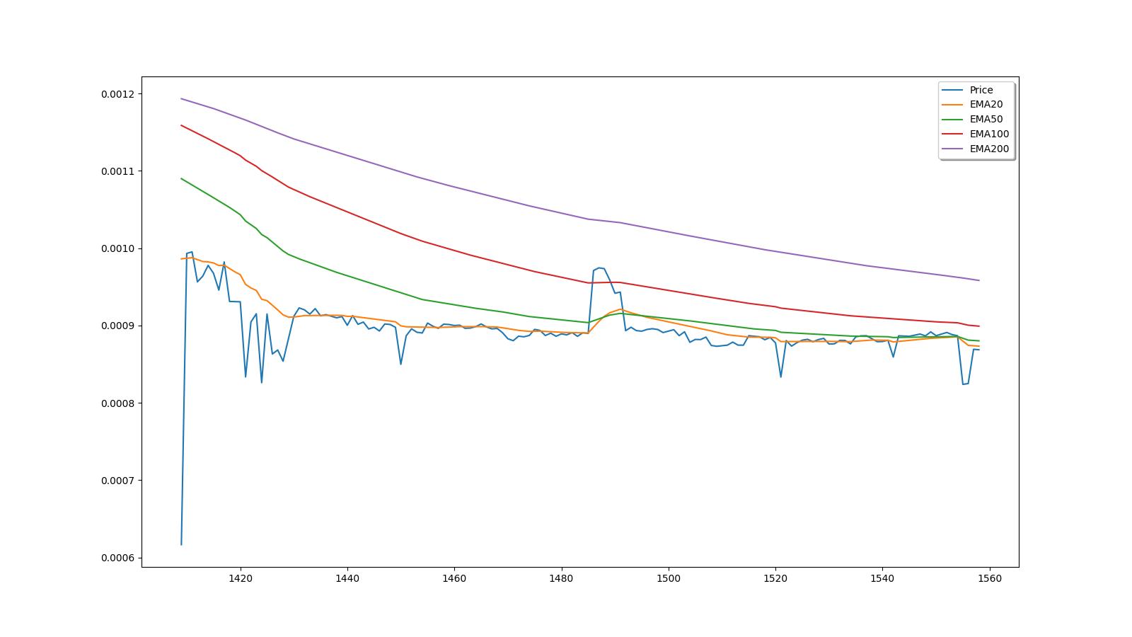 Signum Exponential Moving Averages