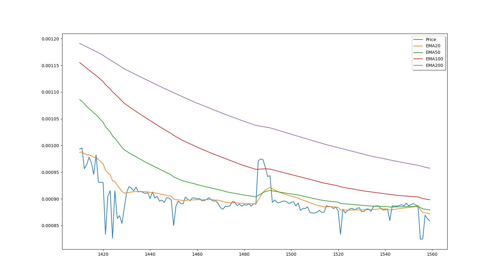 Signum Exponential Moving Averages